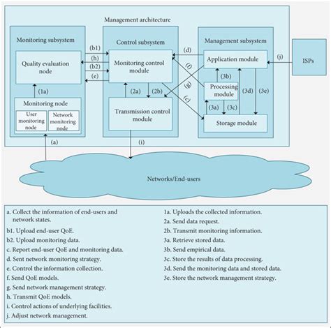 Qoe Driven Cross Domain Management Architecture For Sagin Download Scientific Diagram