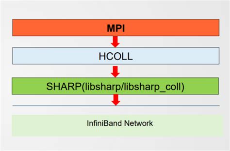 Linux And Hpc Advanced Large Scale Computing At A Glance Open Mpi With Hierarchical