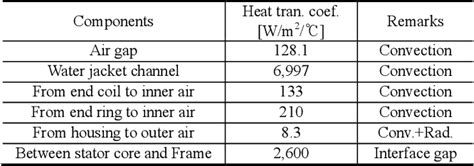 Table 2 From Thermal Analysis Of High Speed Induction Motor By Using Lumped Circuit Parameters