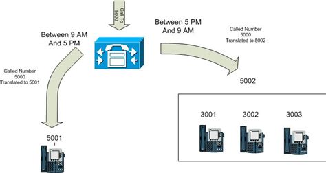 Cucm Night Service Design Using Time Of Day Call Routing Cisco Community