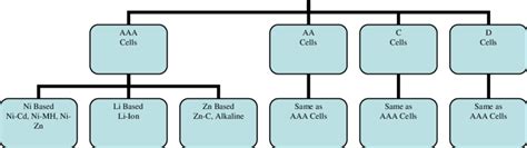 Figure3 Separation By Size And Chemistry Download Scientific Diagram