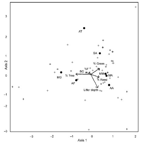 Bi Plot And Lc Scores From Canonical Correspondence Analysis Plotted