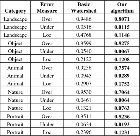 Table 1 From Improving Watershed Algorithm With A Histogram Driven Methodology And
