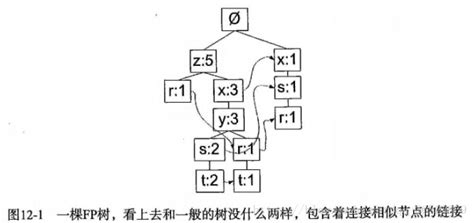 数据挖掘经典算法：fp Growth算法（高效发现频繁项集） Csdn博客