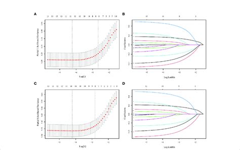 Lasso Regression Model Was Used To Select Characteristic Impact Factors Download Scientific