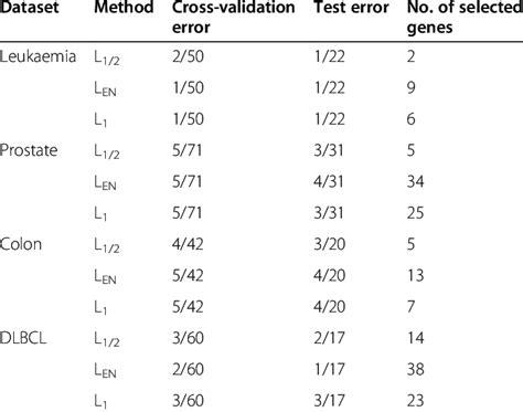 The Classification Performances Of Different Methods For 4 Gene