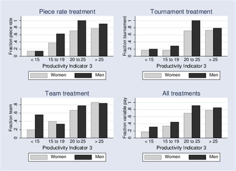 Gender And Sorting Download Scientific Diagram