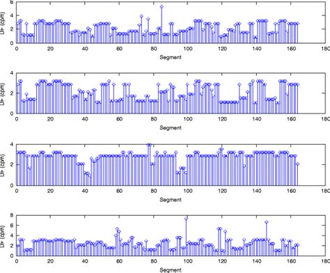 Dominant Frequency Pdf Obtained By Means Of The Cwtft Non Analytic