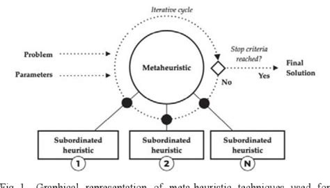 figure 1 from a review of metaheuristics for solving combinatorial