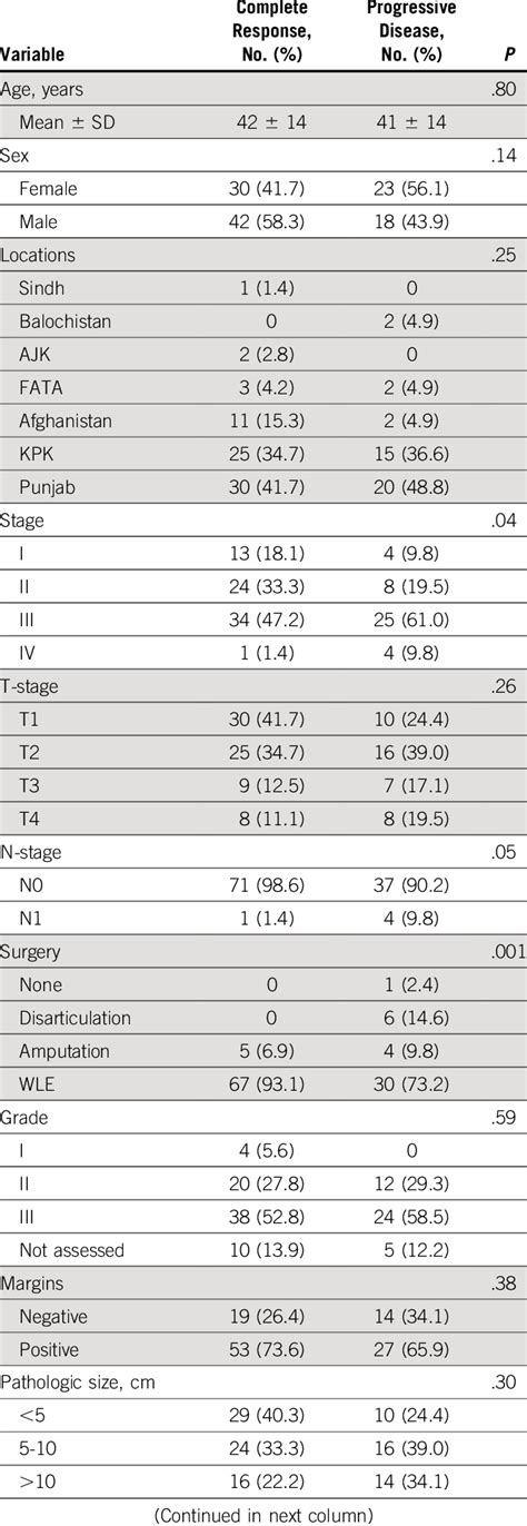 Factors Associated With Disease Recurrence Download Scientific Diagram