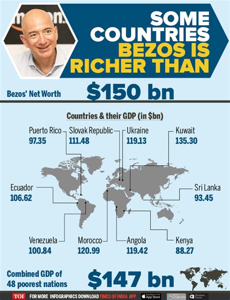 Jeff Bezos Money Infographic