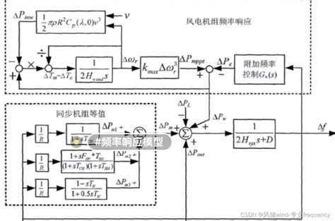 鲸鱼优化算法改进风储机组一次调频出力分配系数，以频率偏差最小为目标优化函数，结合鲸鱼算法woa捕食过程，改进风储出力分配系数simulink与matlab联合 Csdn博客