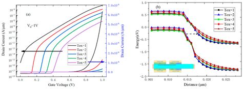 Design And Investigation Of The Junction Less Tfet With Ge Si0 3ge0 7 Si Heterojunction And