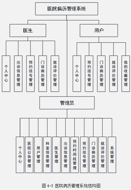 基于java Ssm框架实现医院病历管理系统项目【项目源码论文说明】 Csdn博客