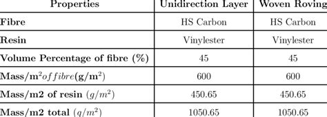 Properties Of Individual Layers Download Scientific Diagram