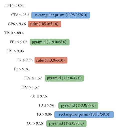 Tree Generated From Algorithm J48 Referring To The Data Of Person 1 A