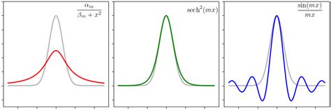 Approximating The Gaussian With Simpler Bell Curves