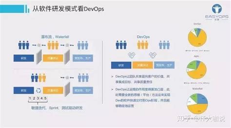 Devops与传统的融合落地实践 知乎