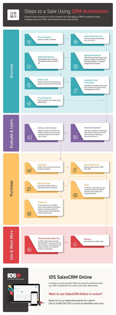 The Steps To A Sale Using Crm Automation [flowchart] • Ids Astra