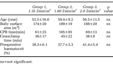 Table 1 From Adjustment Of Sweep Gas Flow During Cardiopulmonary Bypass Semantic Scholar