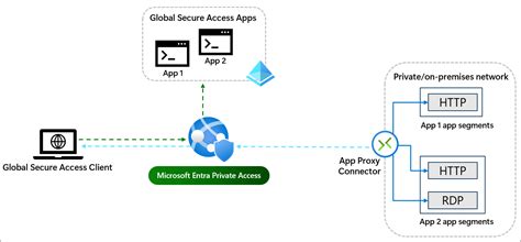 A Look Into Entra Private Access And Secure Service Edge