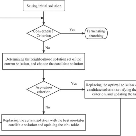 Hill Climbing Algorithm To Construct Hhcy Bayesian Networks And Prior Download Scientific