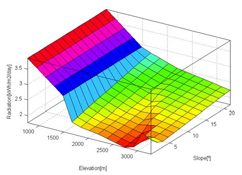 Fuzzy Inference System Fis Rule Surface Of Elevation And Slope For