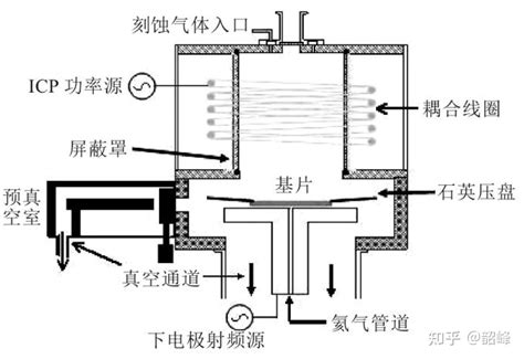 半导体设备入门 8 刻蚀（1） 知乎