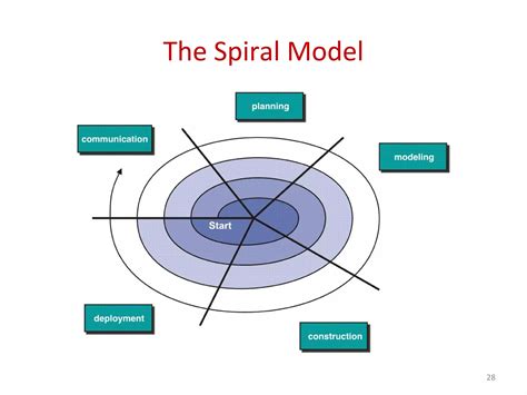 Software Engineering Process Models Ppt Computer Software And