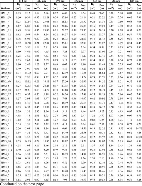Diffuse Attenuation Coefficient K D And Depth Of Maximum Penetration
