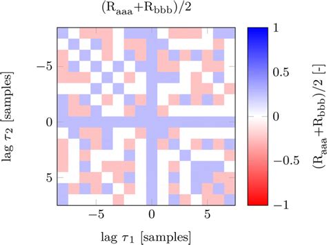 Second‐order Circular Auto‐correlation Function Of Complementary Golay Download Scientific