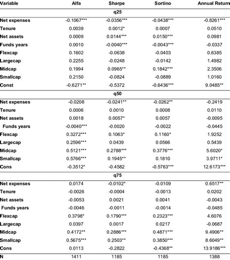Quantile Regression Of The Relationship Between Performance And