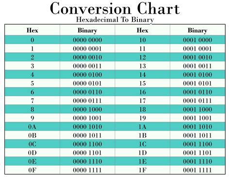 Printable Hexadecimal To Binary Conversion Chart To Calculate Values