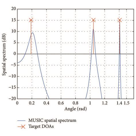 the music algorithm to estimate doa full rank download scientific diagram