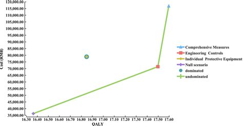 Cost Effectiveness Frontier For Different Interventions Download Scientific Diagram