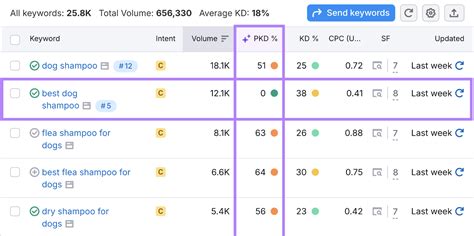 How To Do Keyword Clustering And Why It Helps Seo