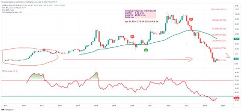 Setea Chart Image By Taweesaktongtawee — Tradingview