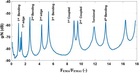 Frequency Response Summation Normalized To The First Natural Frequency Download Scientific