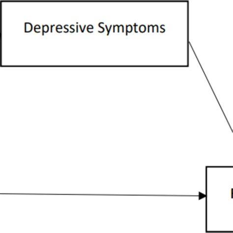 Results Of The Structural Equation Modelling Sem Analysis Of The Download Scientific Diagram