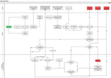 Warranty Process Flow Chart Ponasa
