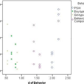 Correlation Coefficients Tended To Increase When The Sex Differences Download Scientific