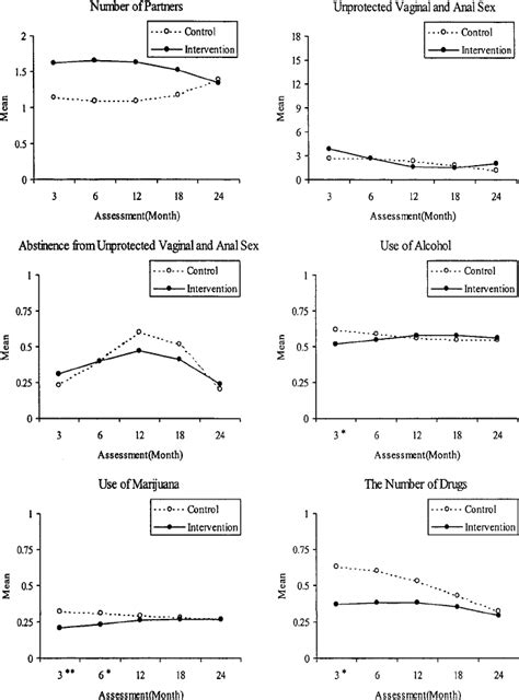 Presentation Of The Estimated Means Of Sexual Risk Indices And Download Scientific Diagram