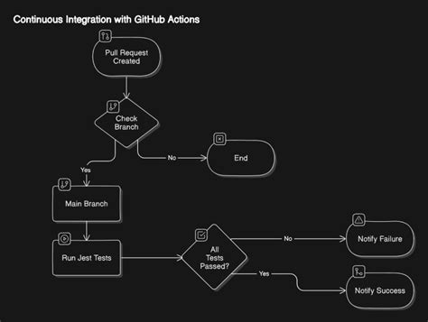 Prithviraj Indulkar On Linkedin Dataprivacy Cybersecurity P2p Techinnovation Githubactions
