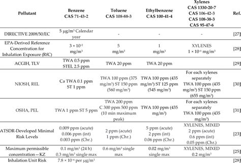 Comparison Of Inhalation Exposure Limits For Formaldehyde Benzene And