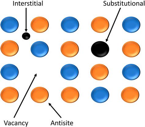 Point Defects That Can Exist In Iii Nitride Semiconductors Vacancy Download Scientific