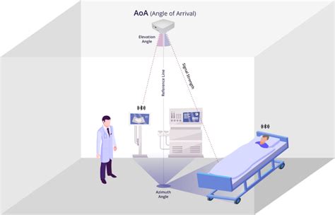 Accurate Tracking Precision Angle Of Arrival Tracking