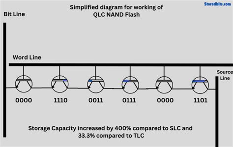 Qlc Vs Tlc Ssds Which One To Choose