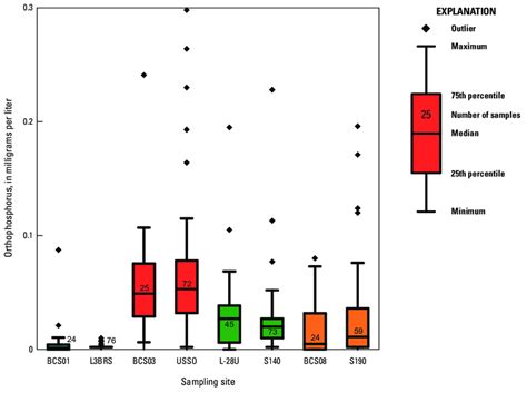Comparison Of The Minimum Maximum Median And Interquartile Range Of