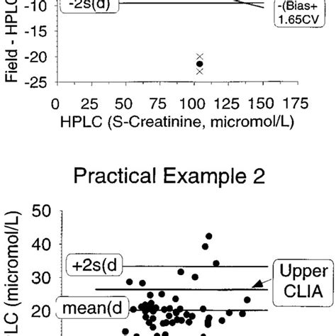 Examples From Data Of Comparison Of Field Methods With A Reference