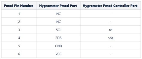 humidity and temperature sensor pmod controller vhdl logic design